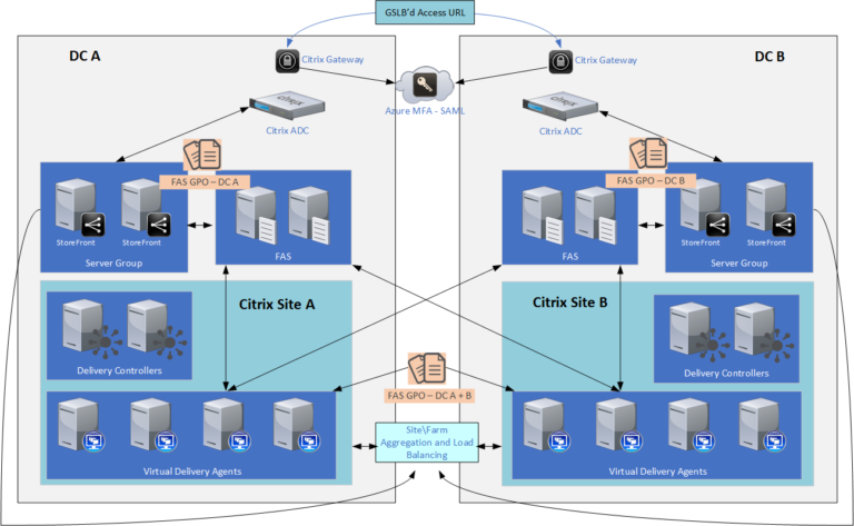 HowTo: Active-Active Multi-Datacenter Citrix FAS