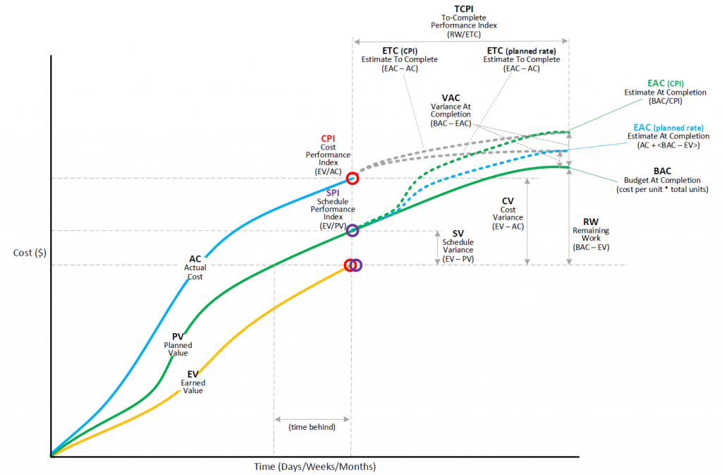 Tools: Demystifying Earned Value Management