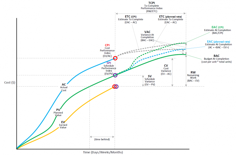 Tools: Demystifying Earned Value Management