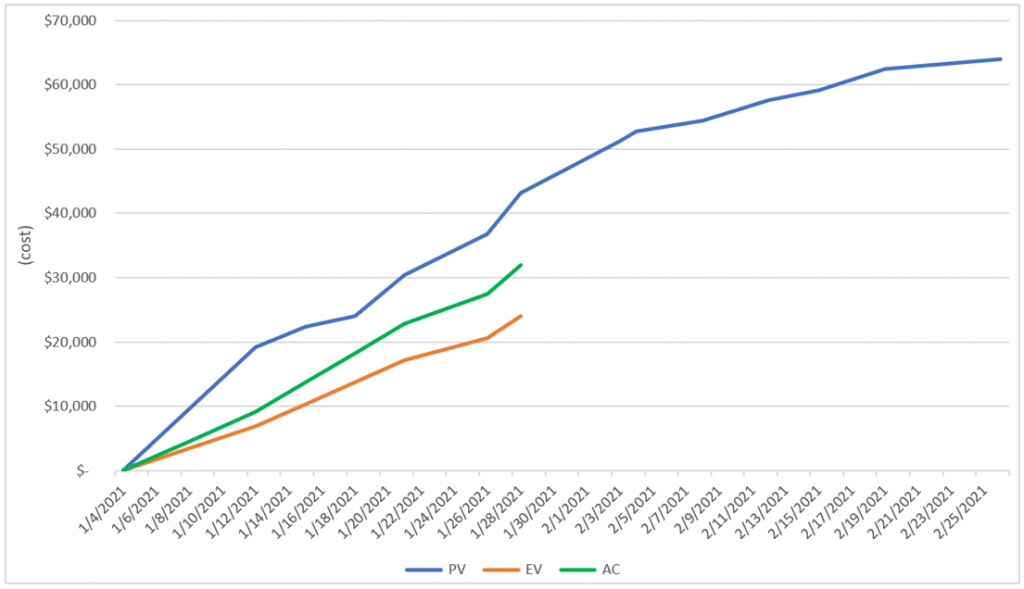 Tools: Demystifying Earned Value Management