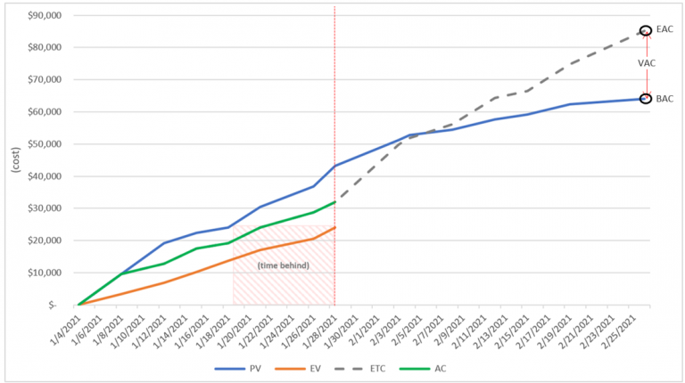 Tools: Demystifying Earned Value Management