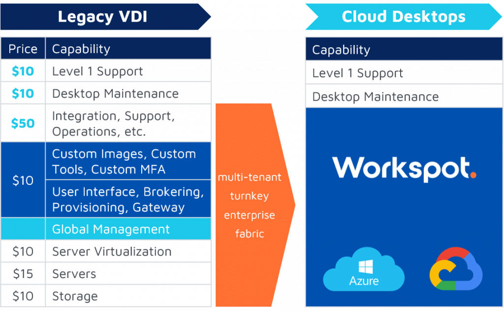 Taking a Look at Workspot