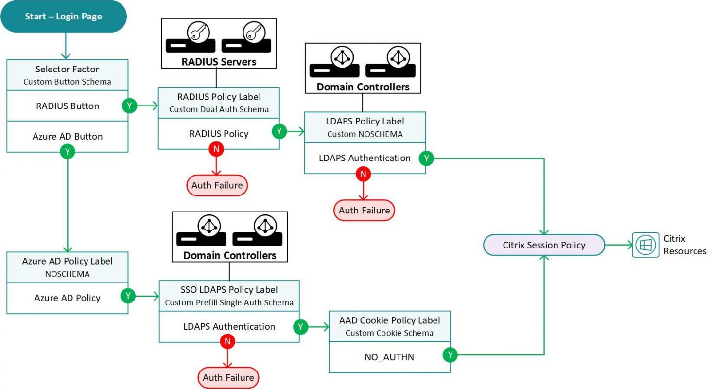 HowTo: Choose Your Own Auth Factor on Citrix Gateway or Adaptive Auth