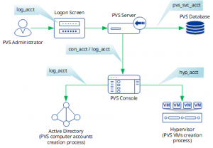 Guide: Citrix PVS Accounts - Explained