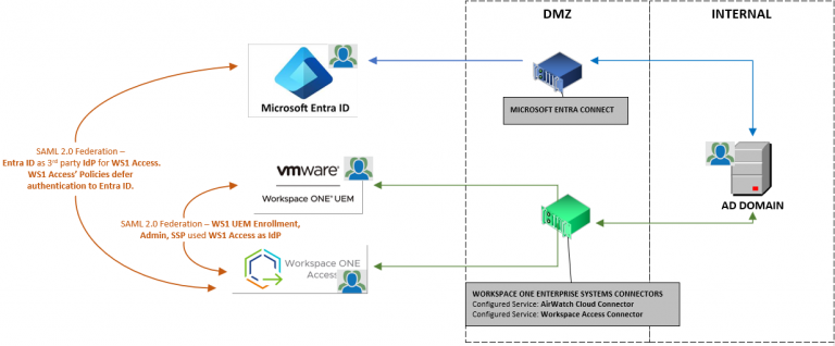 Onboard Windows Devices with Workspace ONE UEM and Microsoft Autopilot