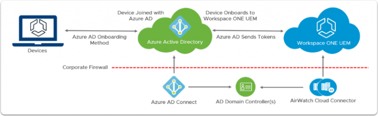 Onboard Windows Devices with Workspace ONE UEM and Microsoft Autopilot