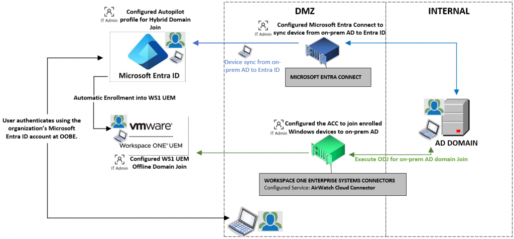 Onboard Windows Devices with Workspace ONE UEM and Microsoft Autopilot