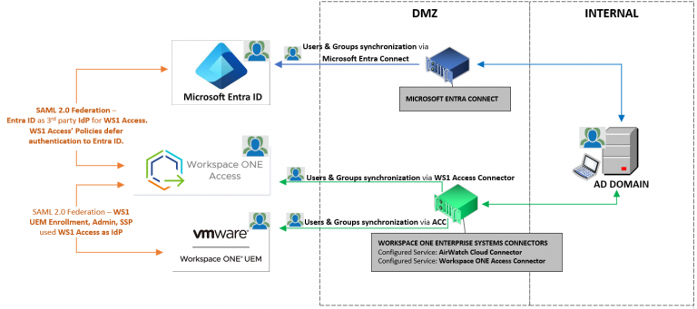 Configure Entra ID as an Identity Provider for Workspace ONE ...