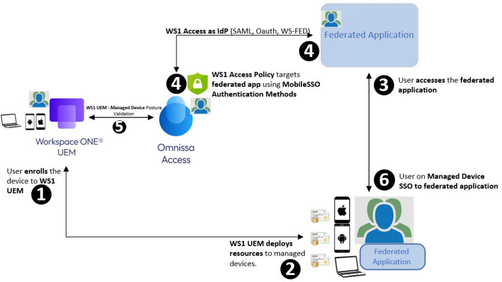 Workspace ONE – Implementing Device Trust Benefits